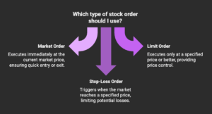 Basics of Stock Orders: Market, Limit & Stop-Loss Explained